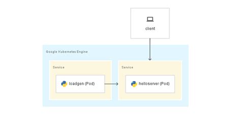 Prepare An Application For Anthos Service Mesh Google Cloud