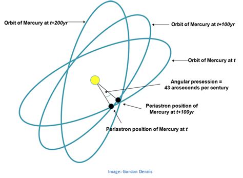 Precession By Gordon Dennis Wells And Mendip Astronomers