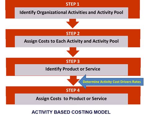 What Is Activity Based Costing