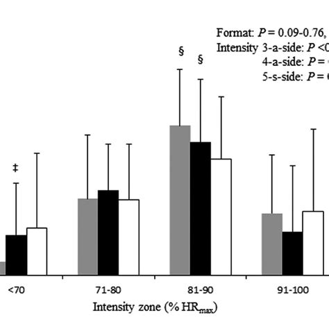 Mean ± Standard Deviation Proportion Of Game Time Spent In Different