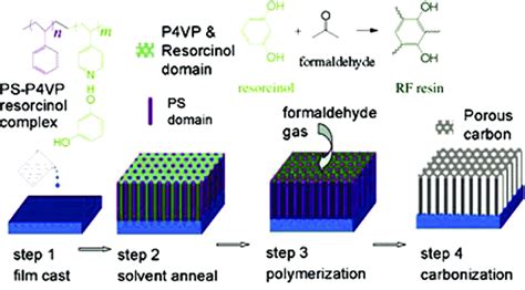 Schematic Representation Of The Synthesis Protocol Used To Prepare