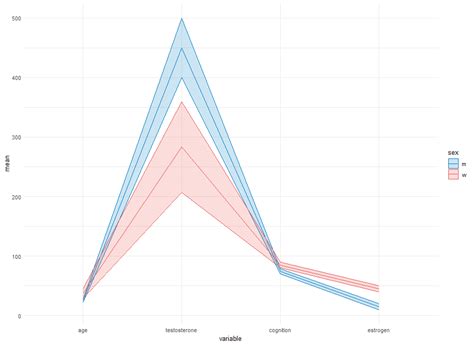 R How To Create Multiple Y Axis In Ggplot2 One For Each Variable Stack Overflow