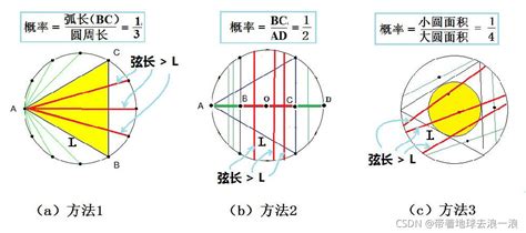 贝特朗（bertrand）悖论 贝特朗悖论 csdn博客
