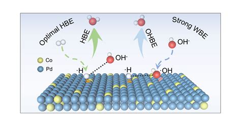 Balancing The Binding Of Intermediates Enhances Alkaline Hydrogen Oxidation On D Band Center