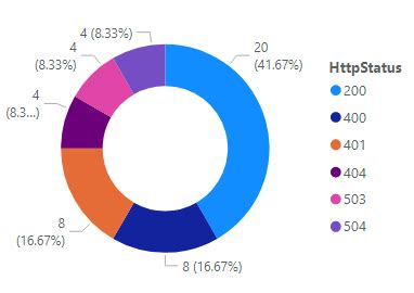 How To Build A Power BI Dashboard Connected To A Secured REST API Engineering Business