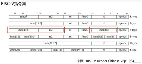 Risc V处理器设计入门指北 视频笔记手把手教你risc V Cpu上下 Csdn博客