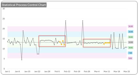 Free Statistical Process Control Chart Template