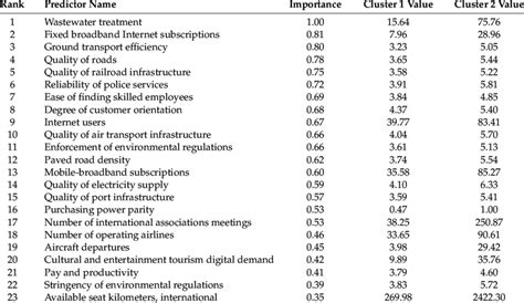 Extracted Clusters And Major Predictors In The Two Step Cluster