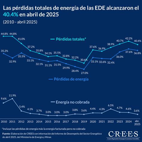 Hasta Abril Las Ede Perdieron El 404 De La Energía Comprada Crees