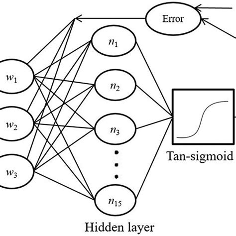 feed forward neural network architecture download scientific diagram