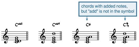 Chord Symbols Open Music Theory