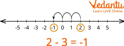 Master Adding And Subtracting Integers Tips Examples