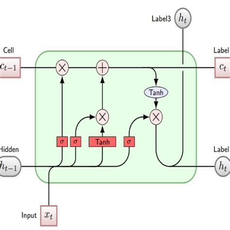Architecture Of Long Short Term Memory Lstm Download Scientific Diagram