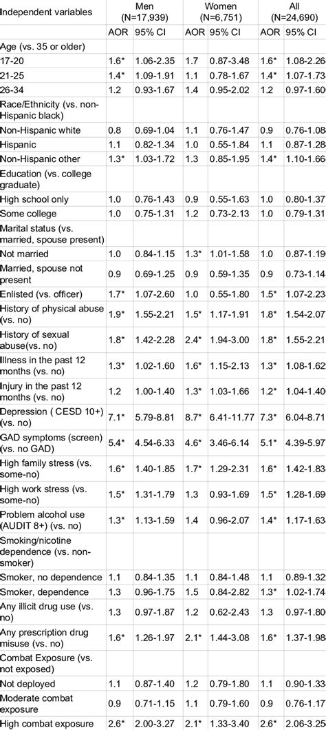 multiple logistic regression predicting current possible ptsd pcl 44 download table