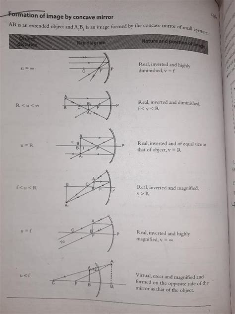 Concave Mirror Image Formation