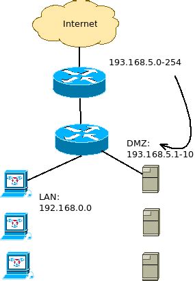 Subnet Router Configuration Subnetting DMZ Server Fault