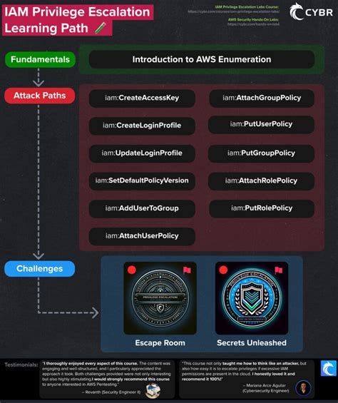 Aws Iam Privilege Escalation Learning Path Cybr