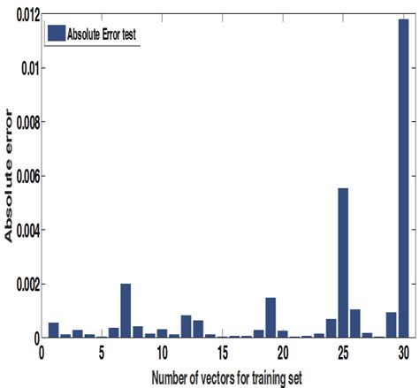 curves of a absolute error training b absolute error testing