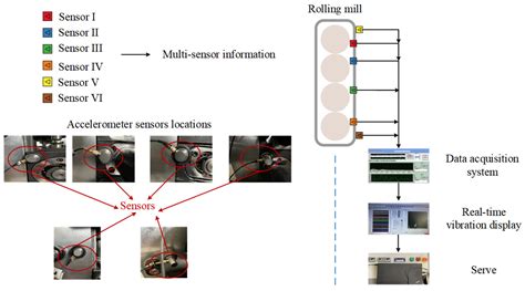 Multi Sensor Information Fusion With Multi Scale Adaptive Graph