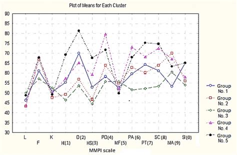 Personality Profiles According To The Average Values Of The MMPI Test Download Scientific