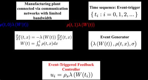 Event Trigger Closed Loop System Download Scientific Diagram