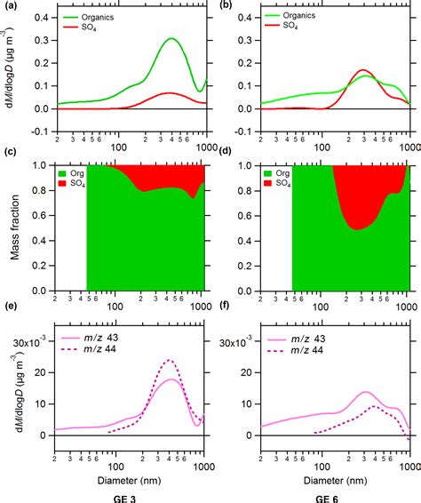 Acp Characterization Of Aerosol Growth Events Over Ellesmere Island