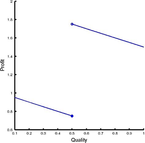 Profit Function Of Firm A Download Scientific Diagram