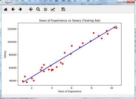 Practical Simple Linear Regression Using Python Practical Machine