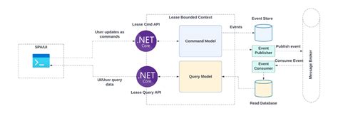 Hands On Ddd Featuring Event Storming Cqrs Event Sourcing In Net