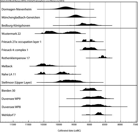 Calibration Of Reliable Radiocarbon Dates Per Site Calibrated With Download Scientific Diagram