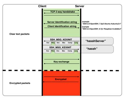 Hassh A Network Fingerprinting Standard Which Can Be Used To Identify