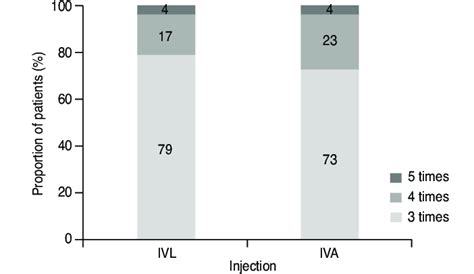 Number Of Injections In The Ranibizumab Group 19 79 Patients Had Download Scientific