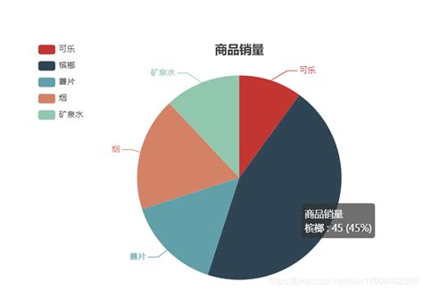 spring boot整合echarts对数据库表数据绘制静态数据柱状图、饼图 springboot生成可视化关系图 csdn博客