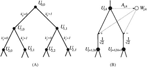 A Tree Structure Of Scaling Coefficients B Wavelet Domain Modeling