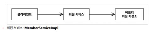 GitHub omnireader Spring Core Basic 인프런 스프링 핵심 원리 기본편