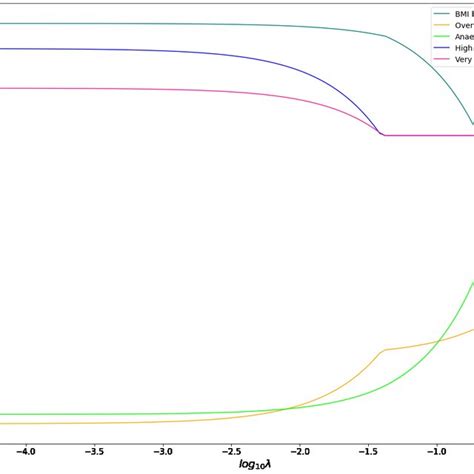 Lasso Regression On Gender Wise Sub Cohorts Of Tamil Nadu A R 2 Download Scientific