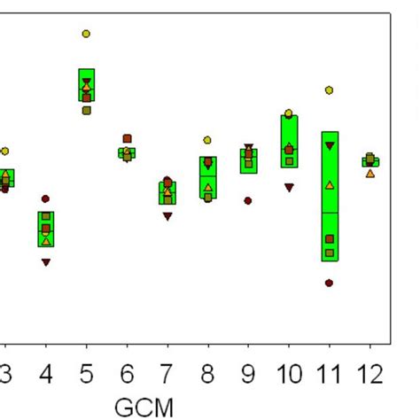 The Internal And Inter Model Variability In Annual ∆p 99 Overall