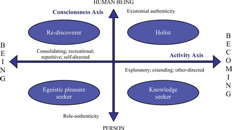 Tourist Profile Example I Am A Tourist Having A Person S Profile