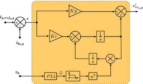 pr controller with frequency adaptation download scientific diagram