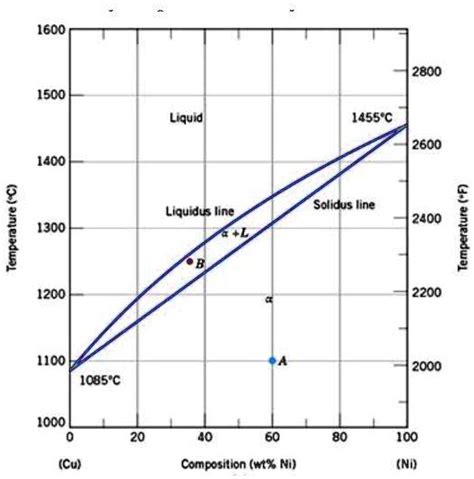 SOLVED The Figure Shows A Binary Eutectic Phase Diagram Of Ni And Cu