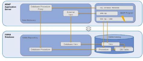 Anika T On Linkedin Abaponhana Sapabap Sapabaponhana Saphana Hana Hanaabap Abapwithhana