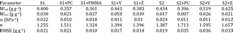 Fitted Parameters Of Eq 1 Rmse Root Mean Square Error Download