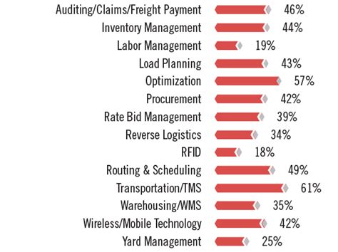 Top 100 Logistics It Providers And Market Research Survey Inbound Logistics