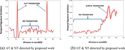 Temporal Signature Generated By Proposed Method For Nt At And Gt Download Scientific Diagram