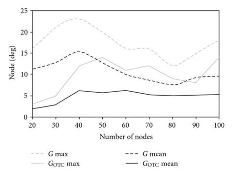 Node Degree Of Gotc Solid And Unit Disk Graph G Dotted Download