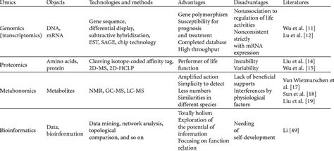 Brief Introduction Of Omics And Bioinformatics Download Table