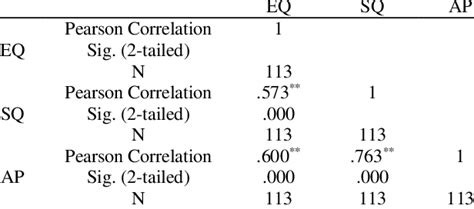 Relationship Between Variables Download Scientific Diagram