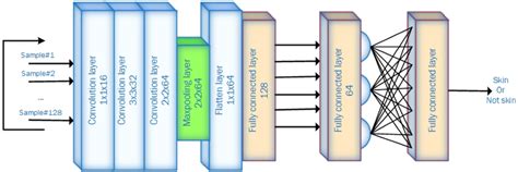 The Proposed Skin Detection CNN Model Download Scientific Diagram