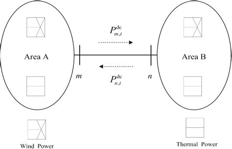 Figure 1 From A Distributed Robust Dispatch Approach For Interconnected Systems With A High