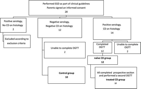 Study And Participants Flow Cd Celiac Disease Egd Download